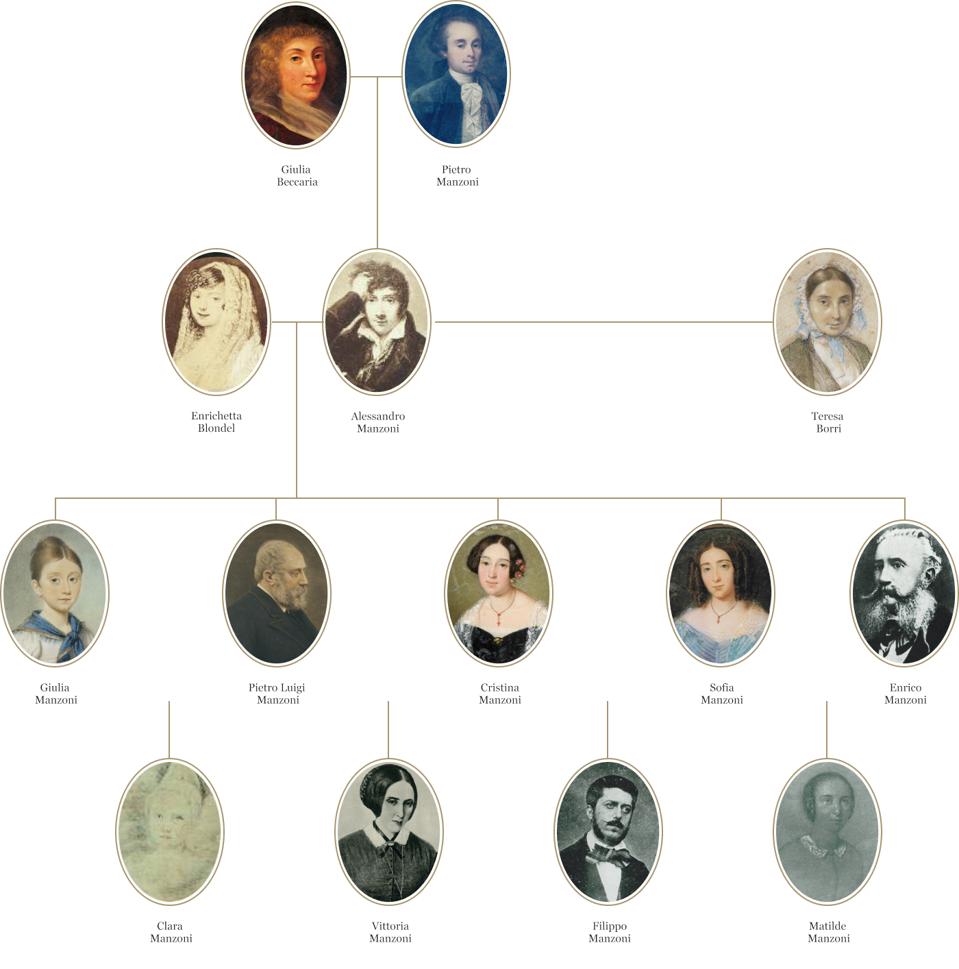 La famiglia Manzoni | Casa Manzoni